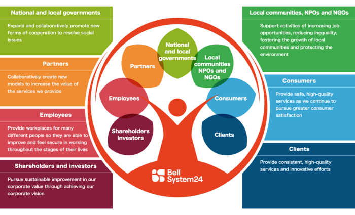 CSR Policy | BELLSYSTEM24, Inc.